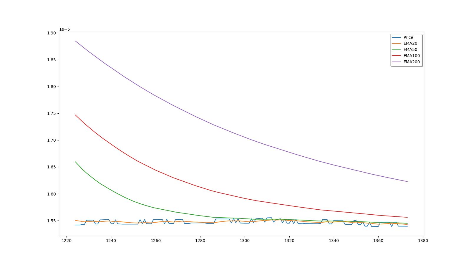 Infinity Pad Exponential Moving Averages