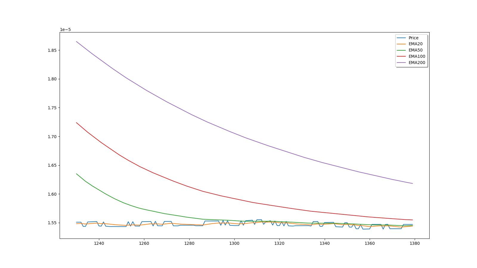 Infinity Pad Exponential Moving Averages