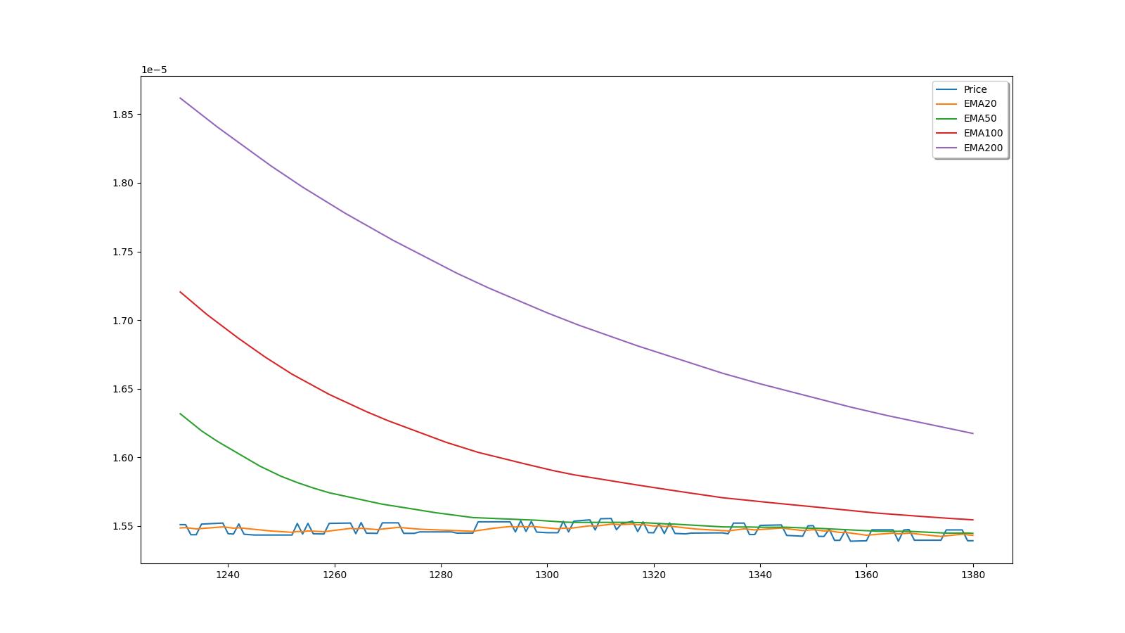 Infinity Pad Exponential Moving Averages