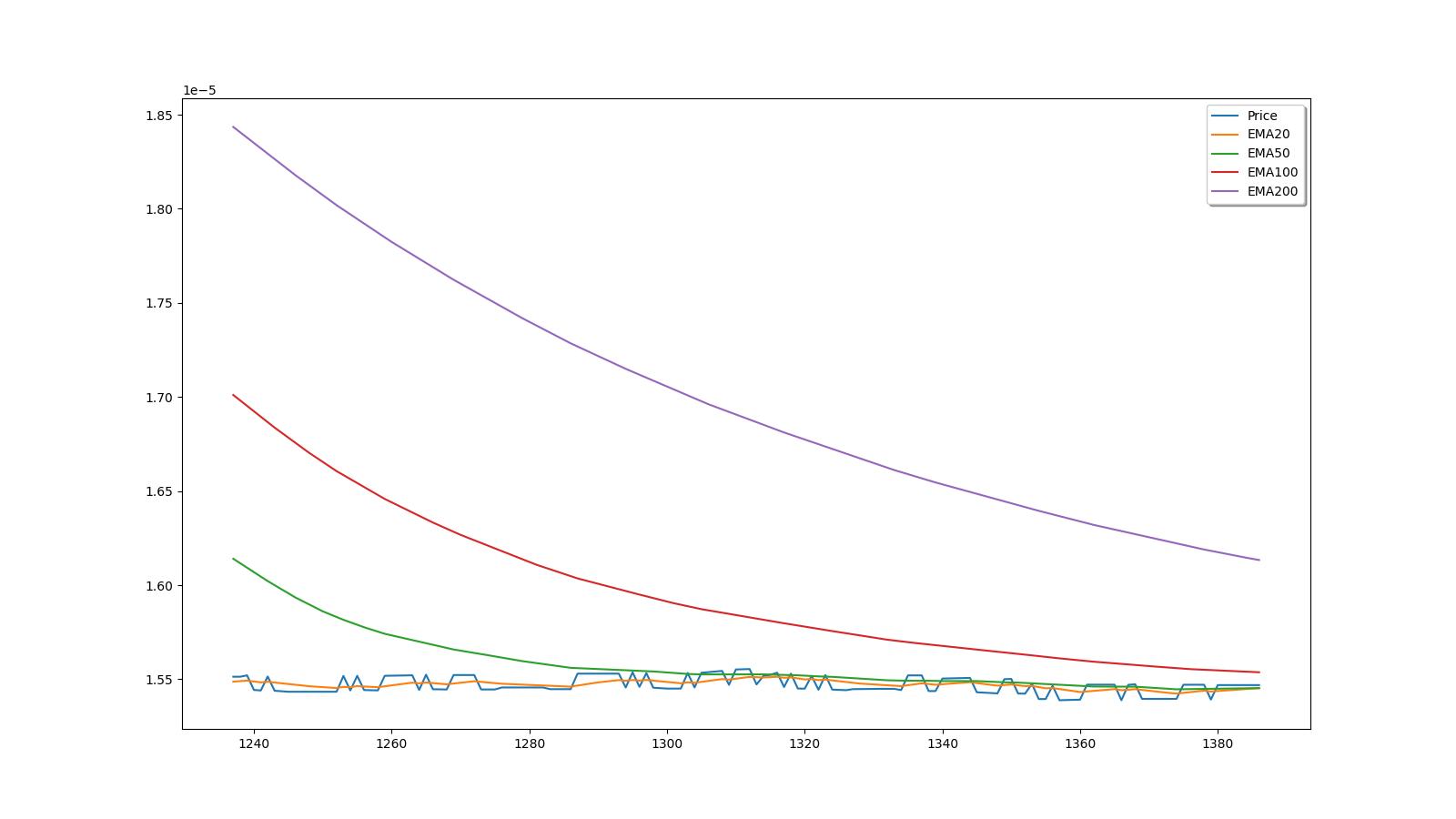 Infinity Pad Exponential Moving Averages