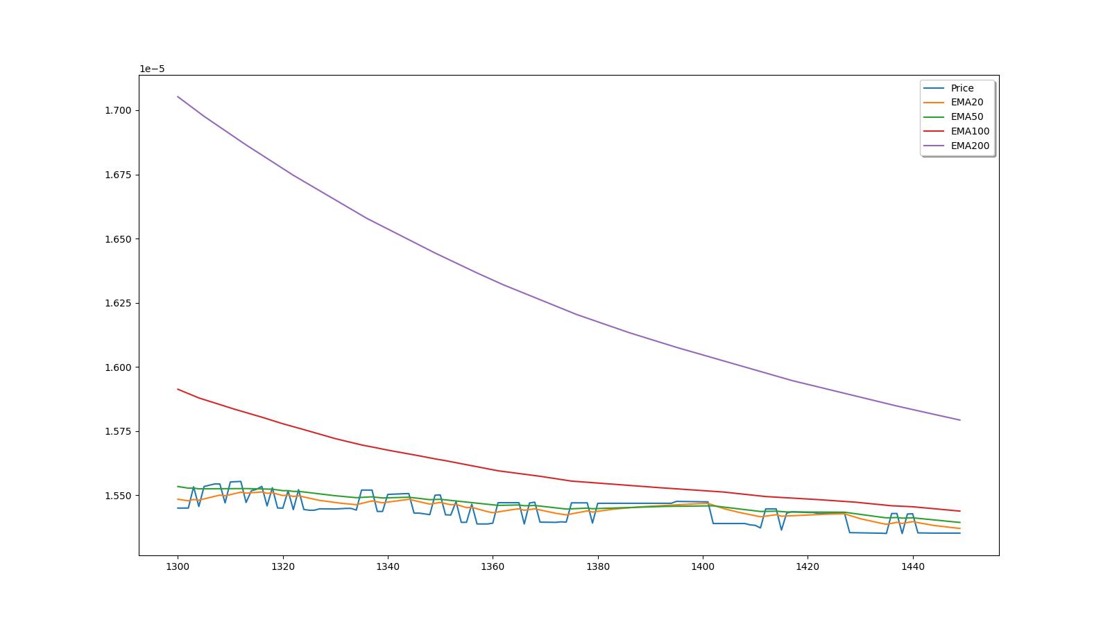 Infinity Pad Exponential Moving Averages
