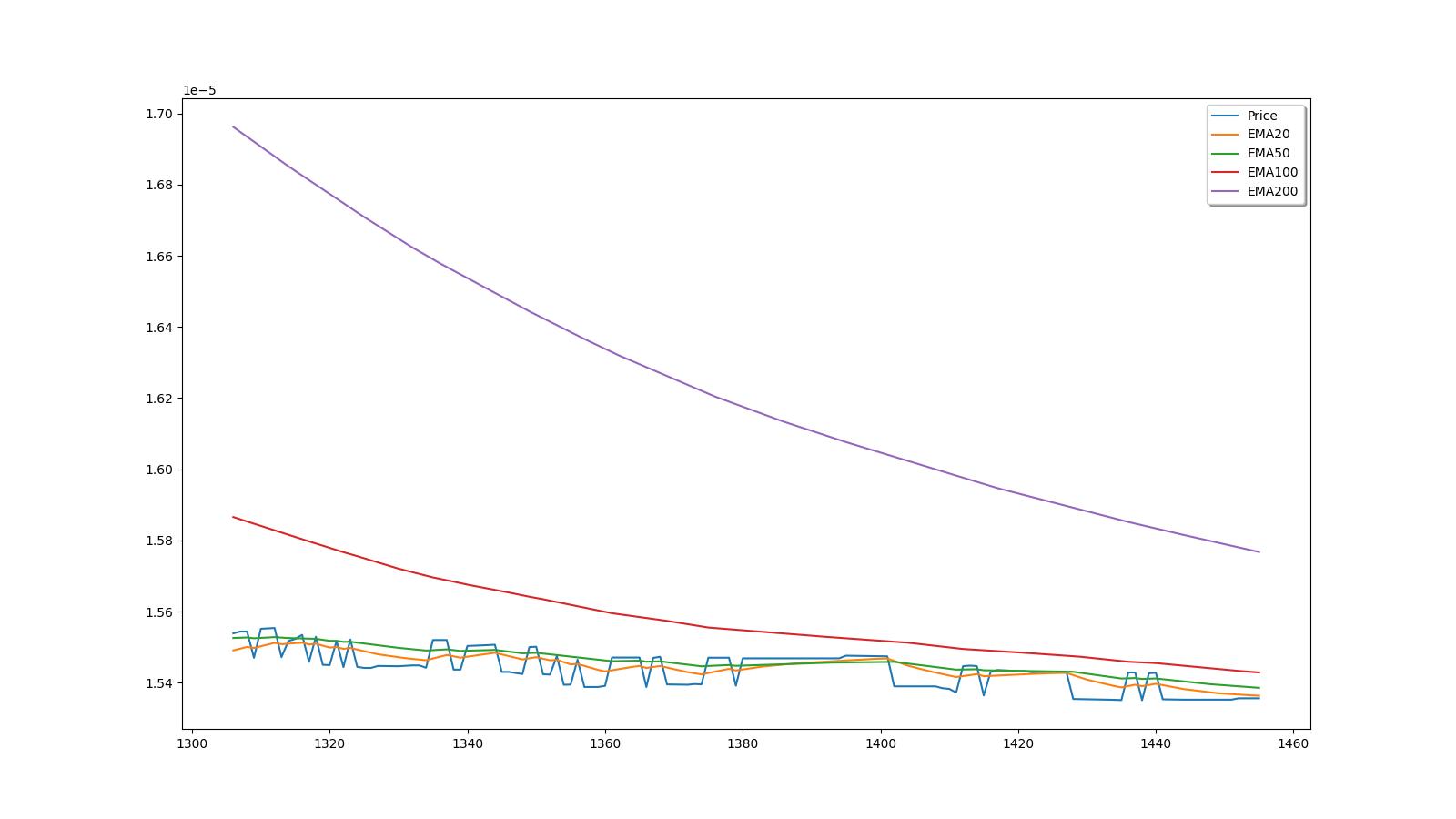 Infinity Pad Exponential Moving Averages