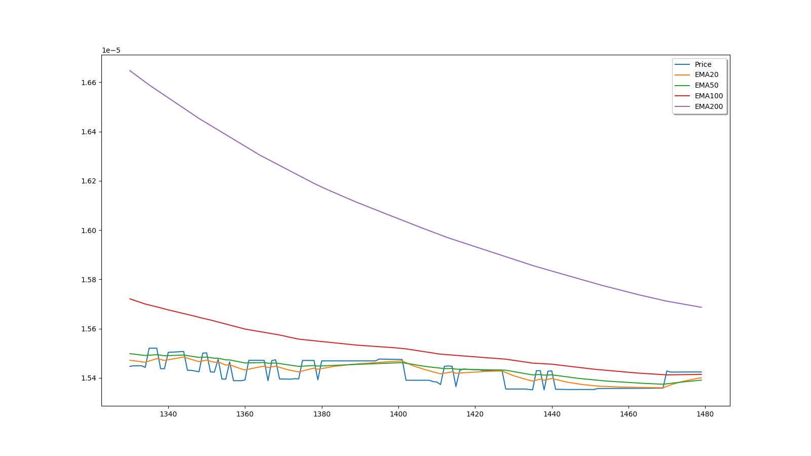 Infinity Pad Exponential Moving Averages