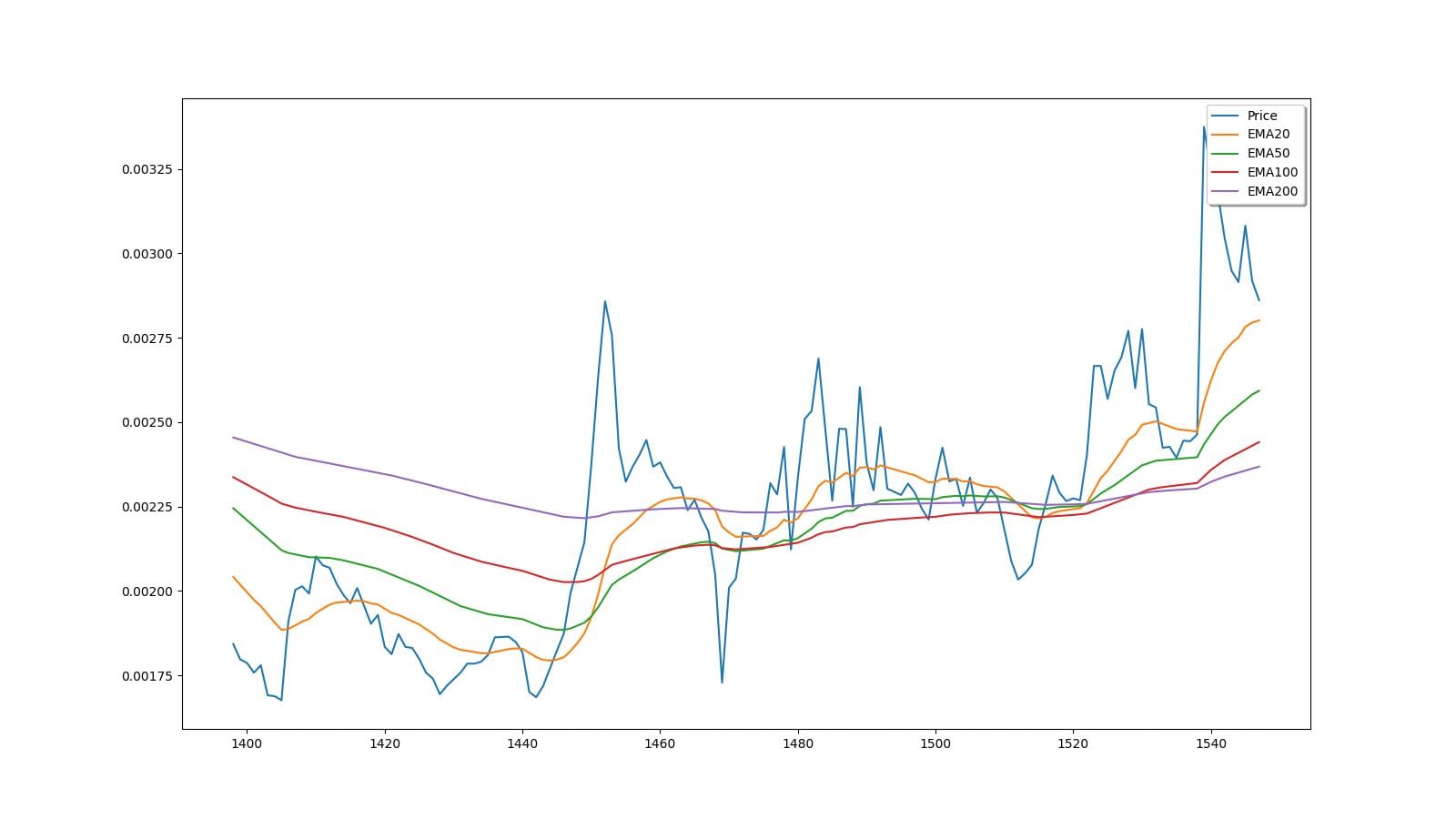 Infinity Rocket Token Exponential Moving Averages
