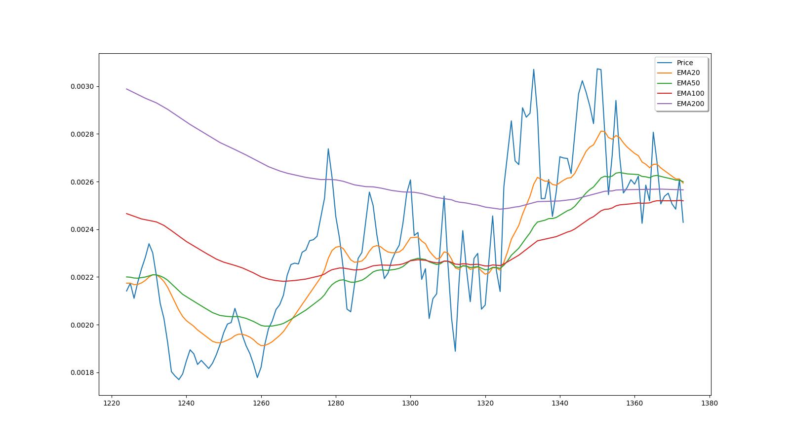 Infinity Rocket Token Exponential Moving Averages
