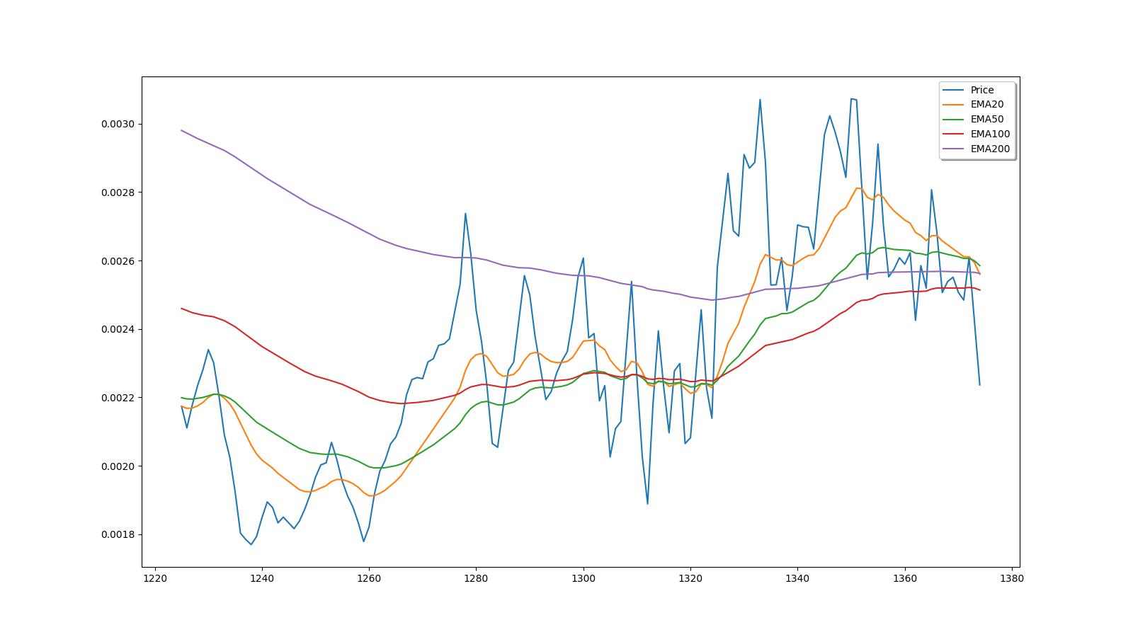 Infinity Rocket Token Exponential Moving Averages