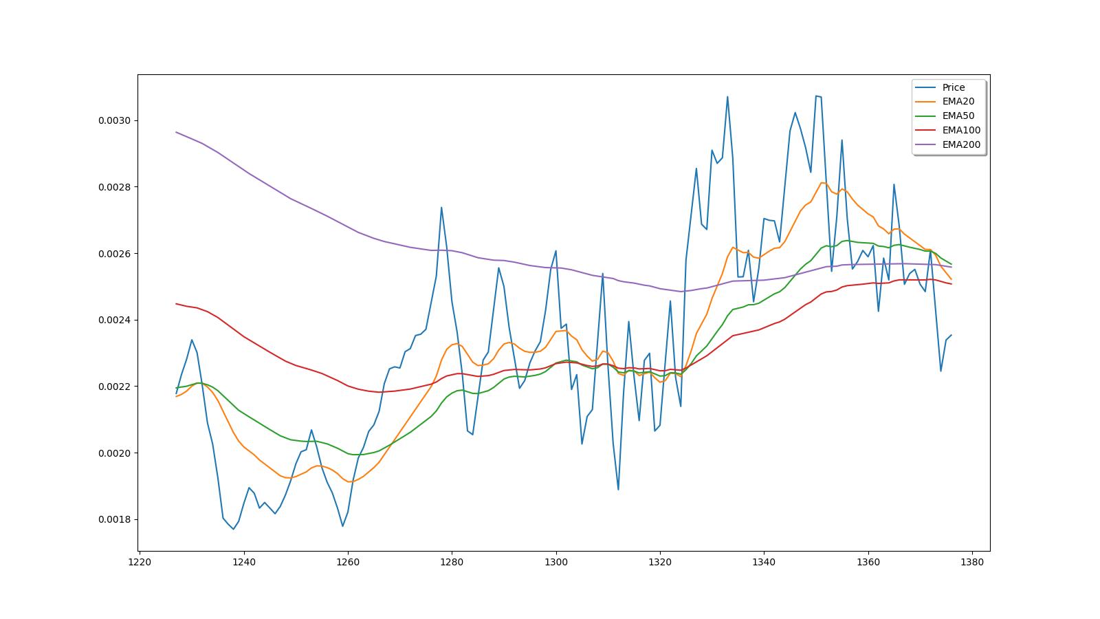 Infinity Rocket Token Exponential Moving Averages