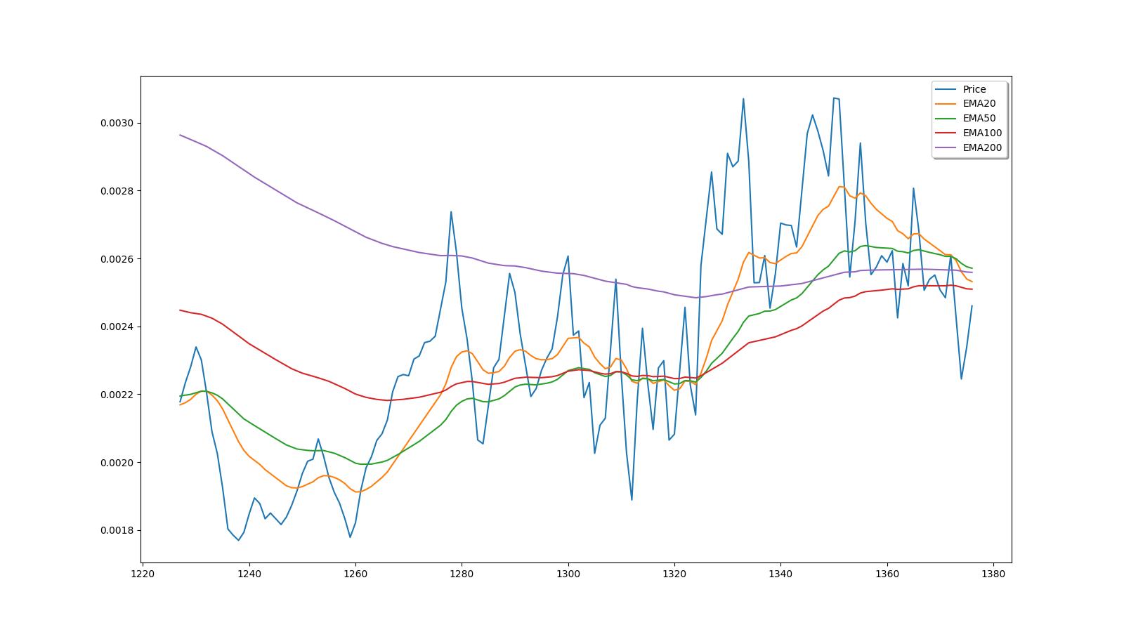 Infinity Rocket Token Exponential Moving Averages