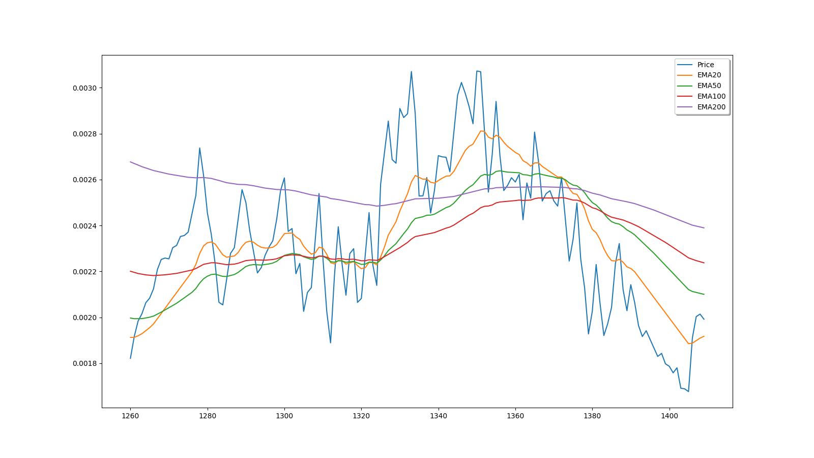 Infinity Rocket Token Exponential Moving Averages