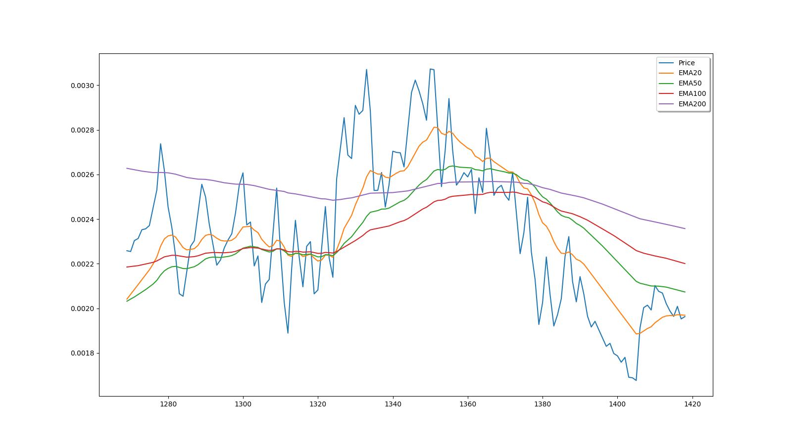 Infinity Rocket Token Exponential Moving Averages