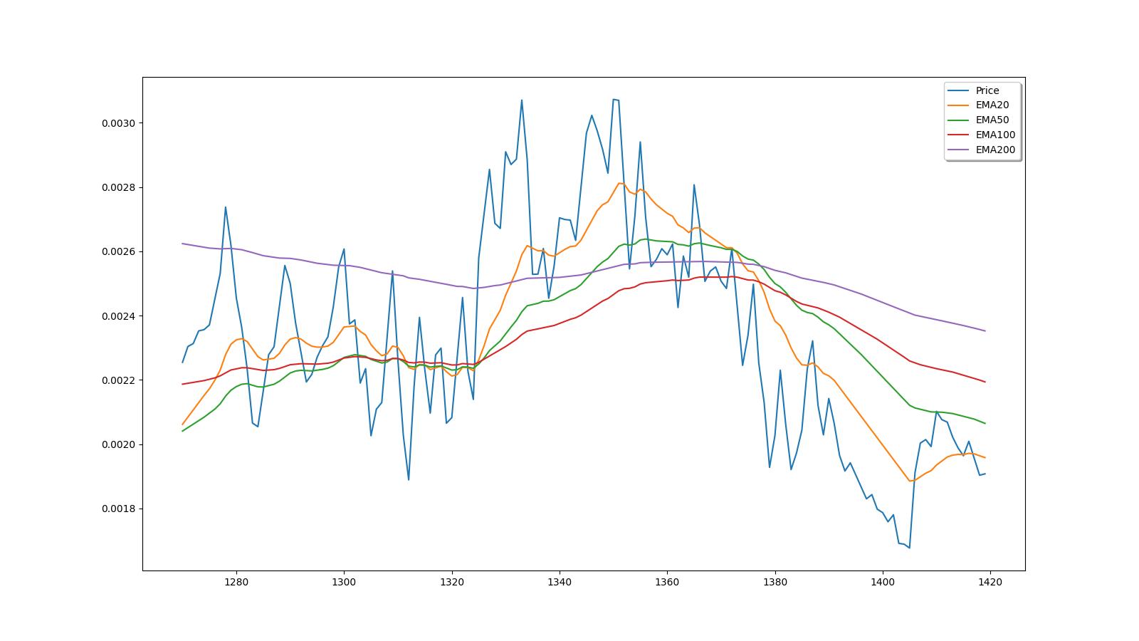 Infinity Rocket Token Exponential Moving Averages