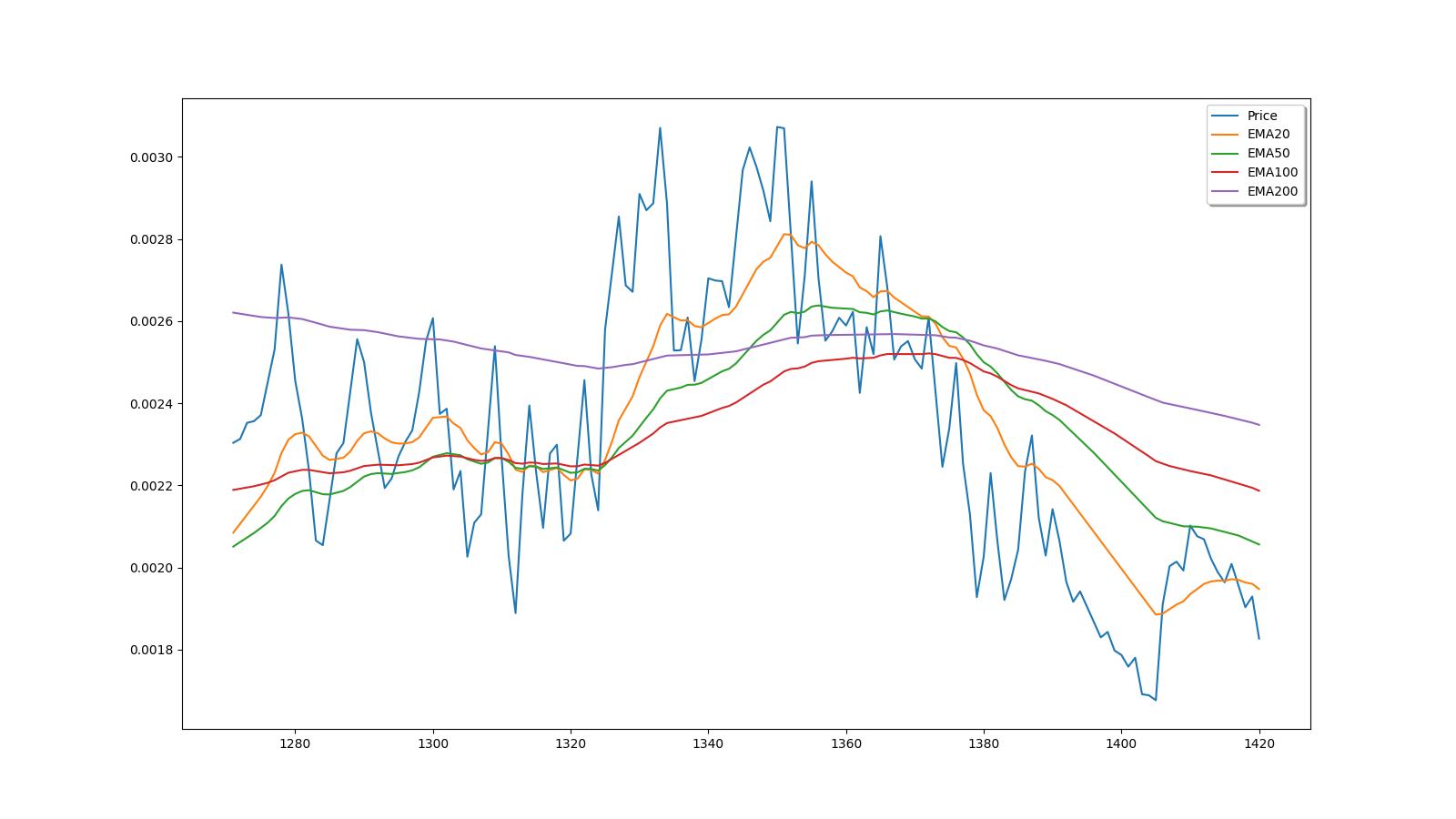 Infinity Rocket Token Exponential Moving Averages