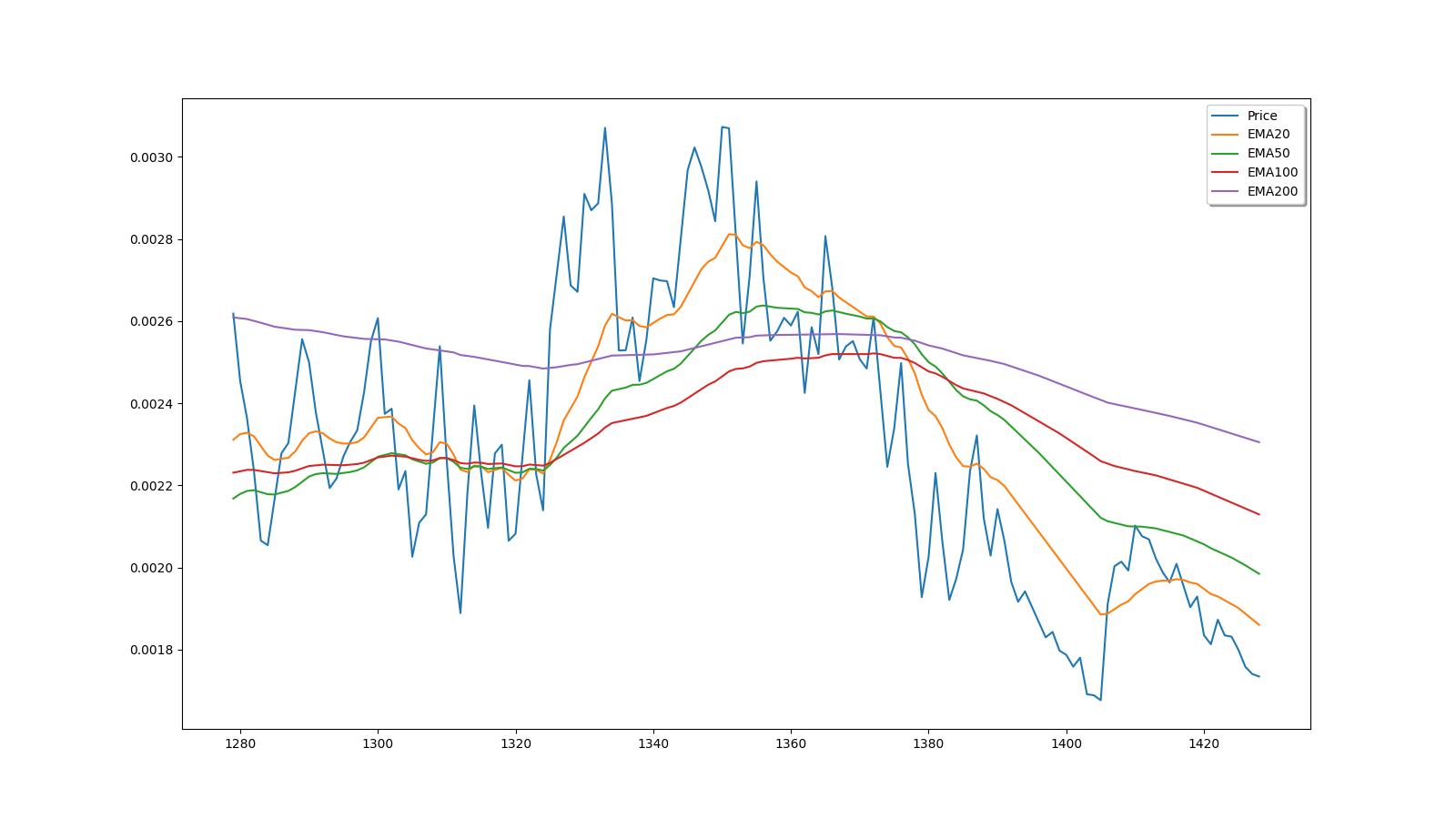 Infinity Rocket Token Exponential Moving Averages