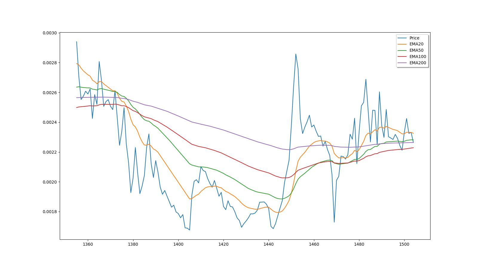 Infinity Rocket Token Exponential Moving Averages