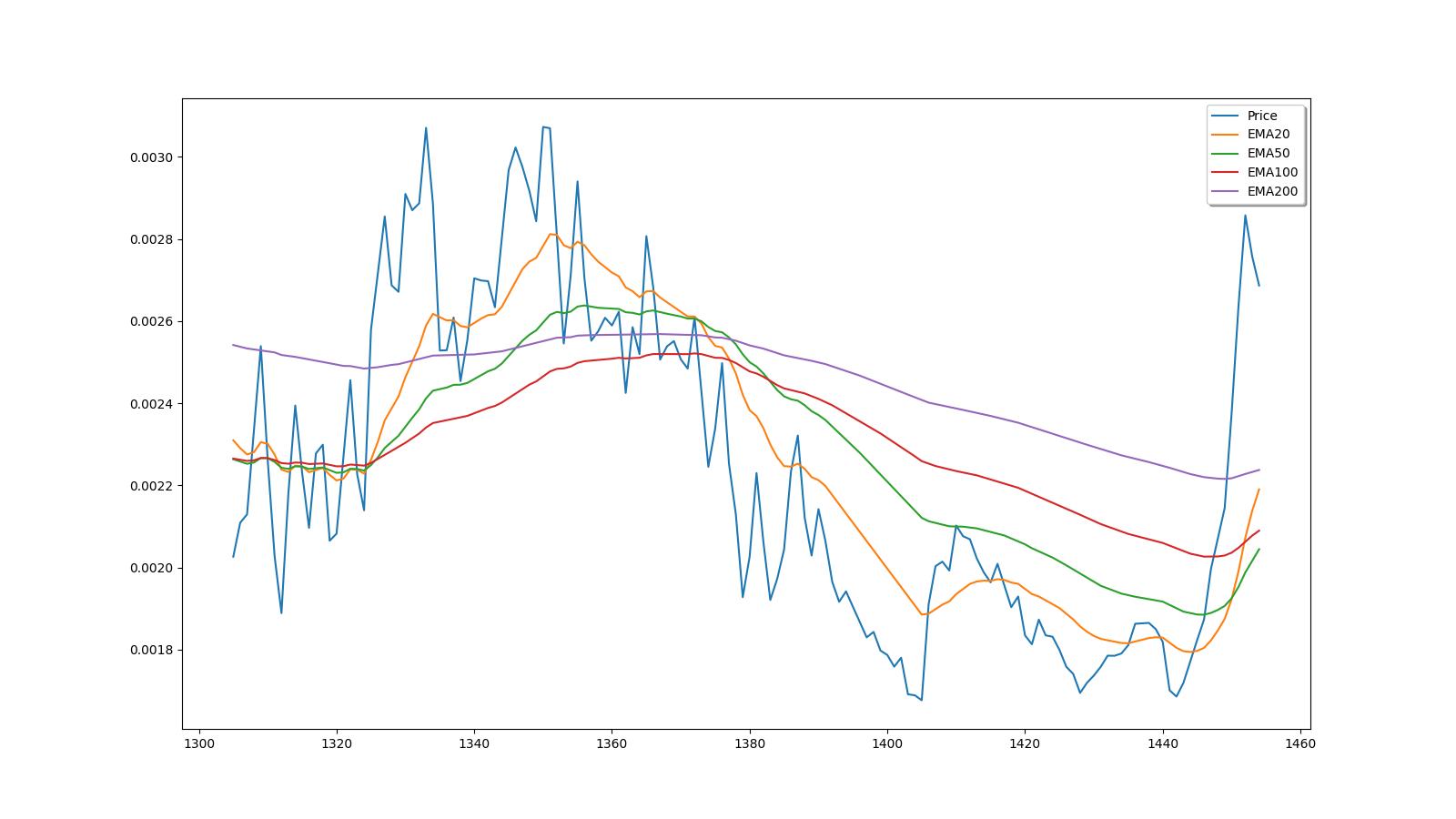 Infinity Rocket Token Exponential Moving Averages