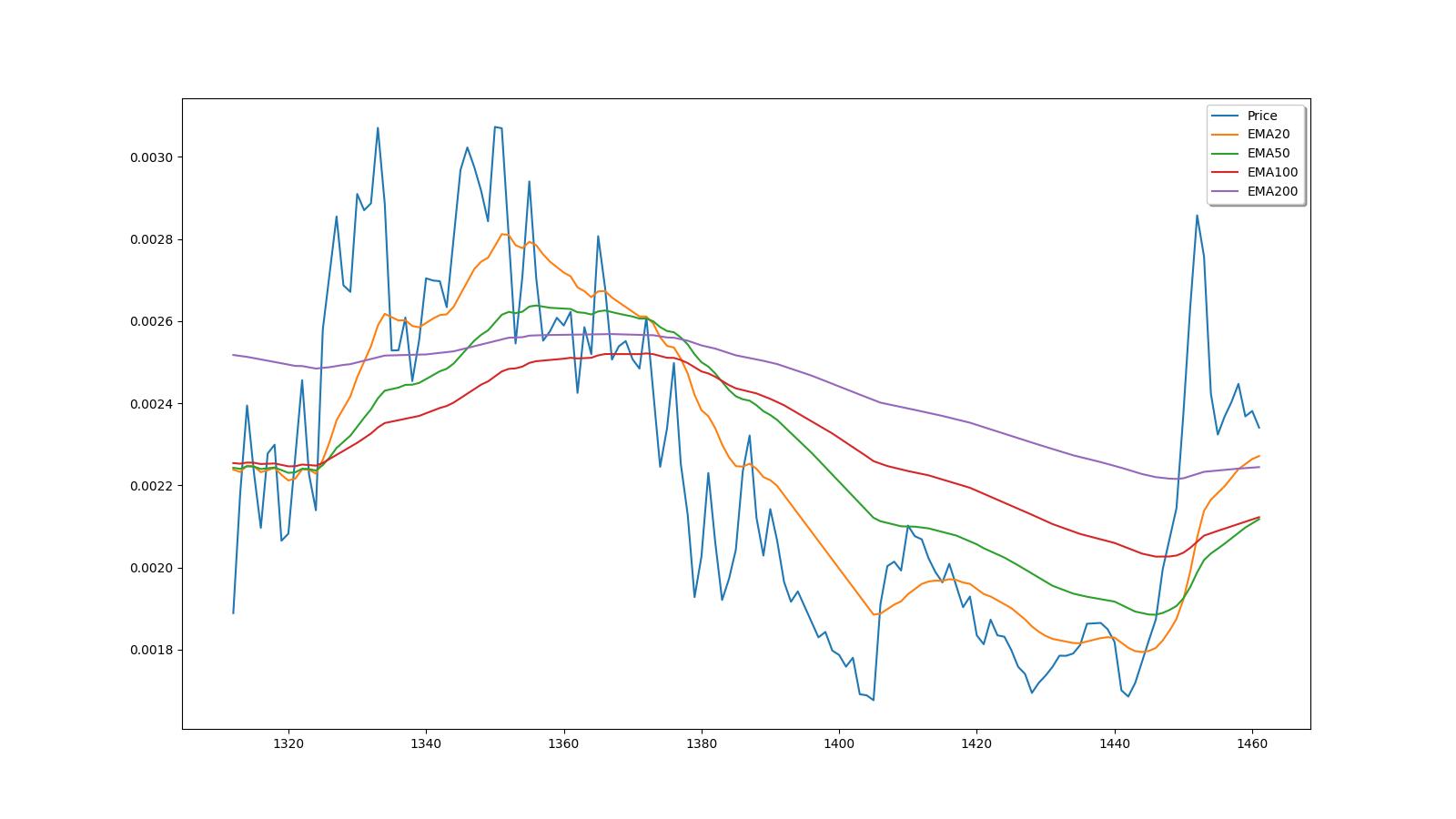 Infinity Rocket Token Exponential Moving Averages