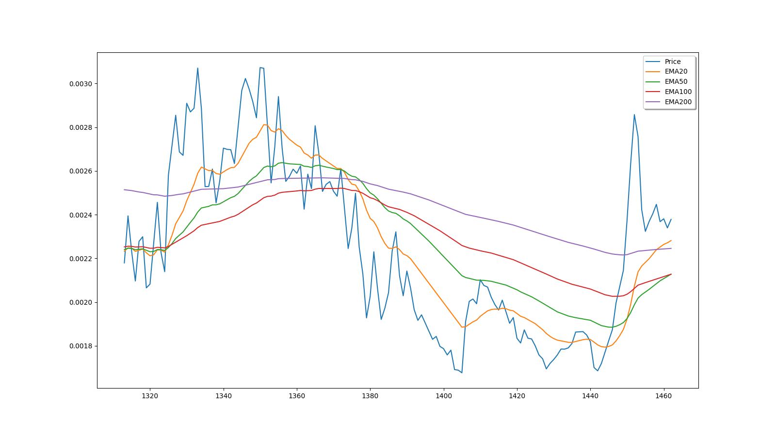 Infinity Rocket Token Exponential Moving Averages