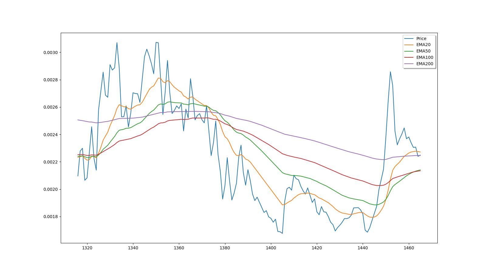 Infinity Rocket Token Exponential Moving Averages