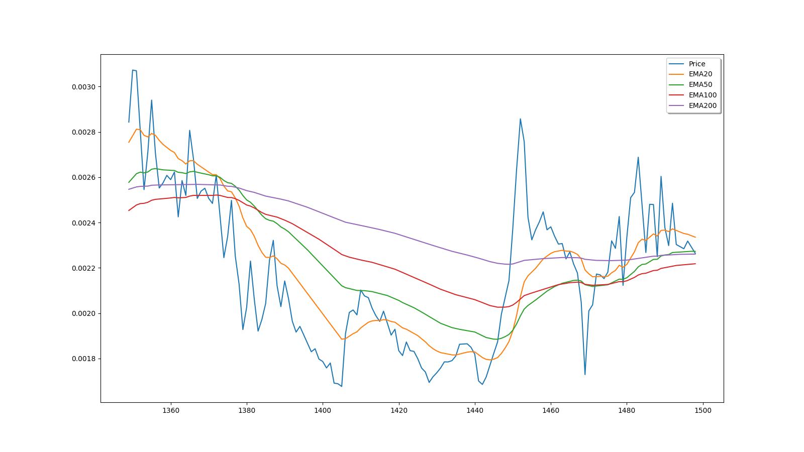 Infinity Rocket Token Exponential Moving Averages