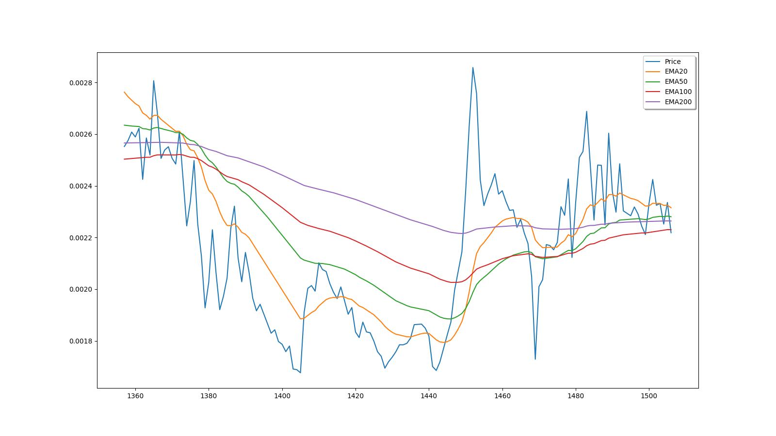 Infinity Rocket Token Exponential Moving Averages