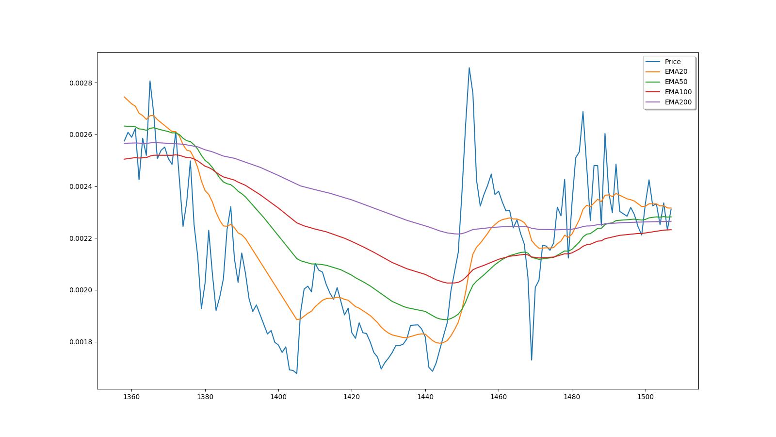 Infinity Rocket Token Exponential Moving Averages