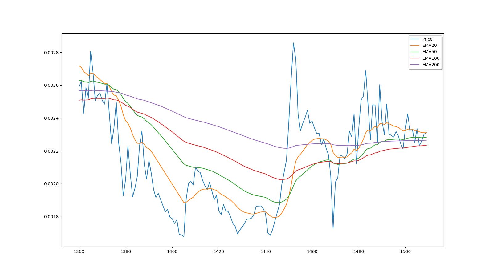 Infinity Rocket Token Exponential Moving Averages