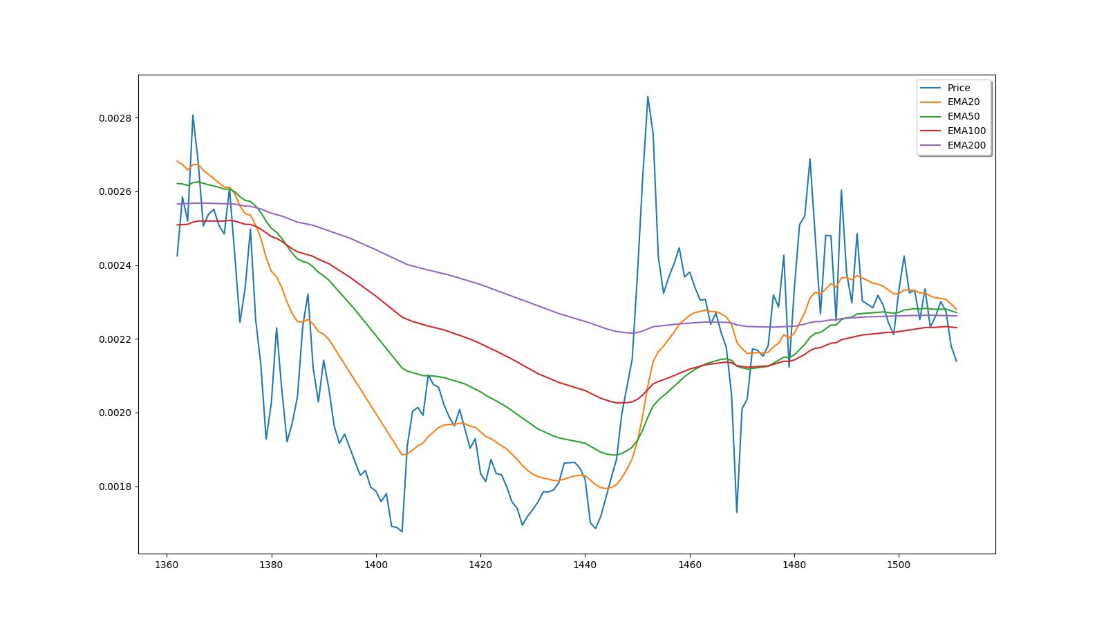 Infinity Rocket Token Exponential Moving Averages