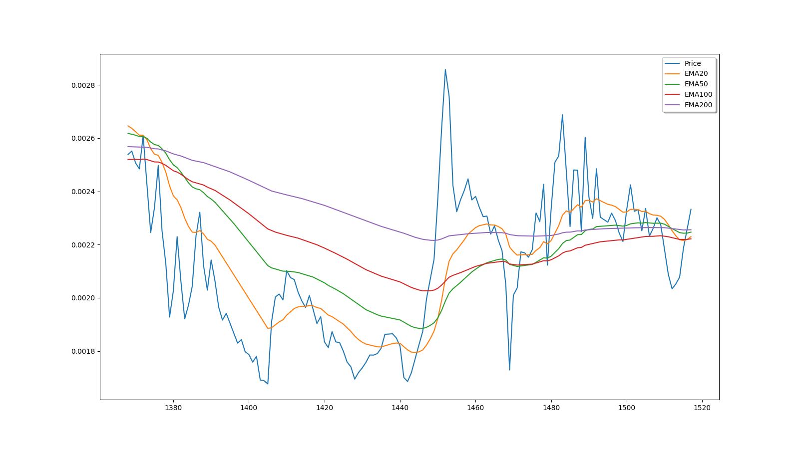Infinity Rocket Token Exponential Moving Averages