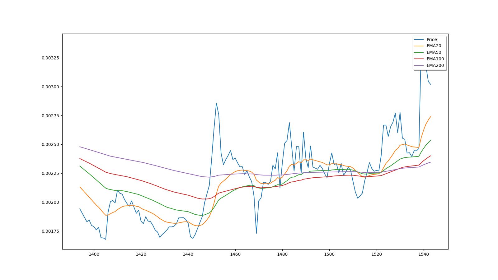 Infinity Rocket Token Exponential Moving Averages