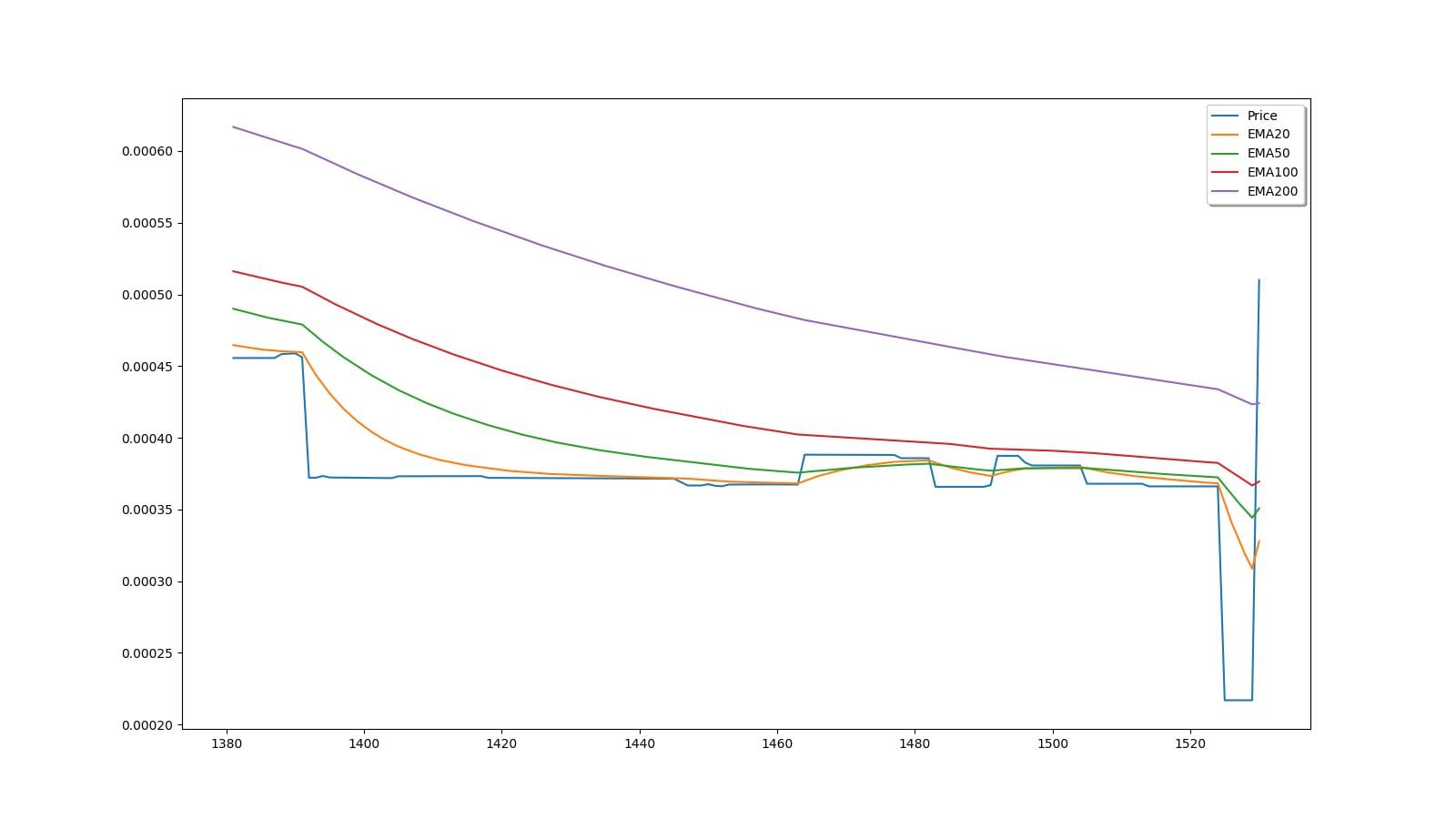Infinity Skies Exponential Moving Averages