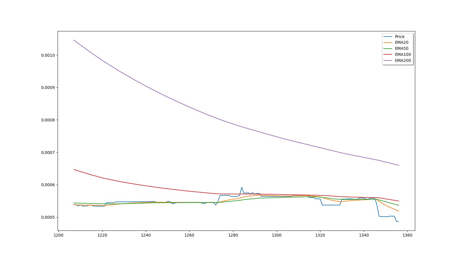 Infinity Skies Exponential Moving Averages