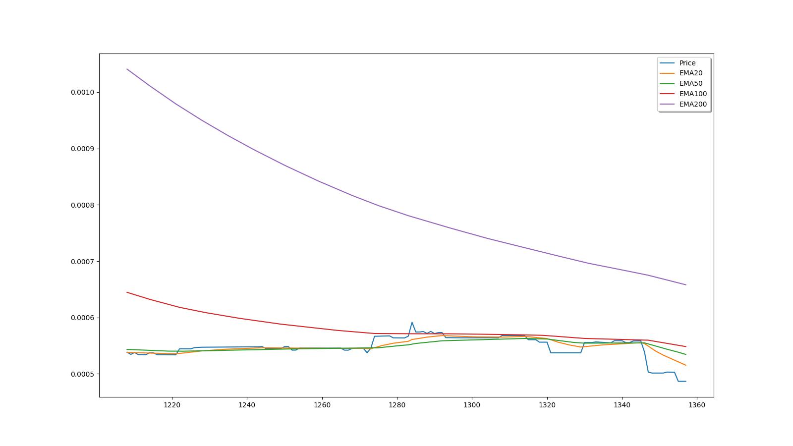 Infinity Skies Exponential Moving Averages