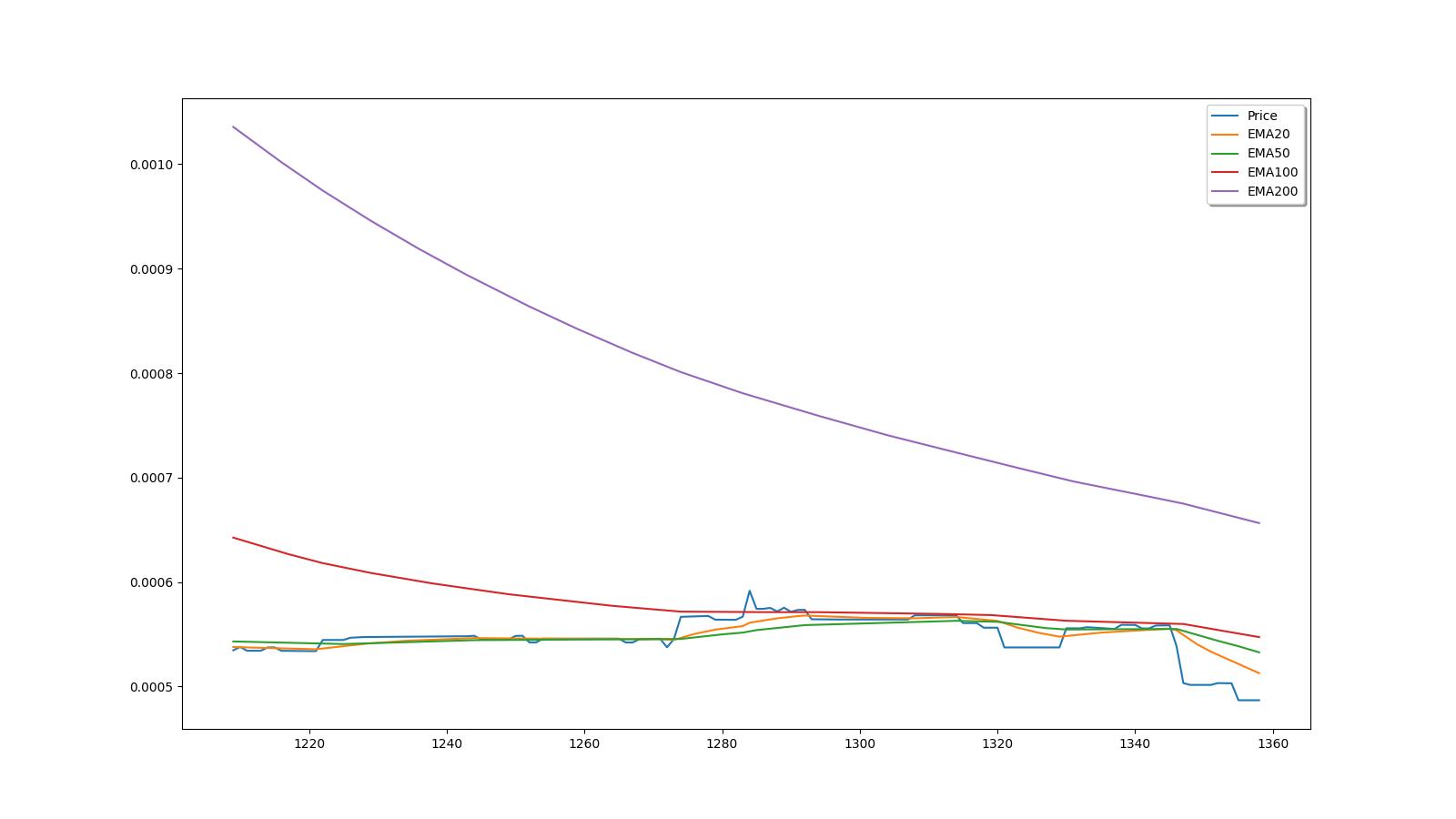 Infinity Skies Exponential Moving Averages