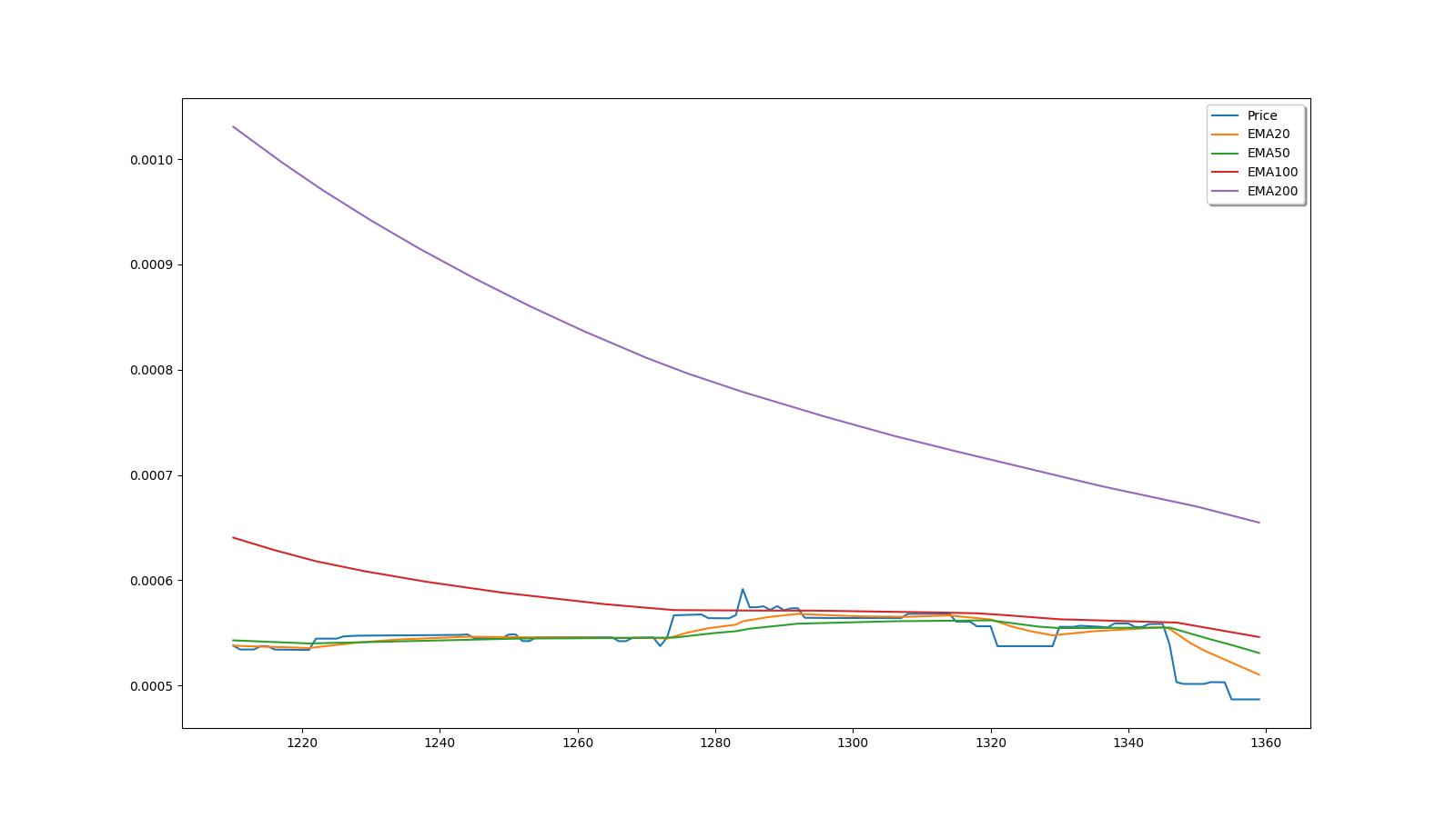 Infinity Skies Exponential Moving Averages