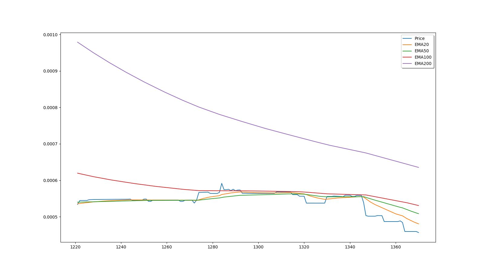 Infinity Skies Exponential Moving Averages