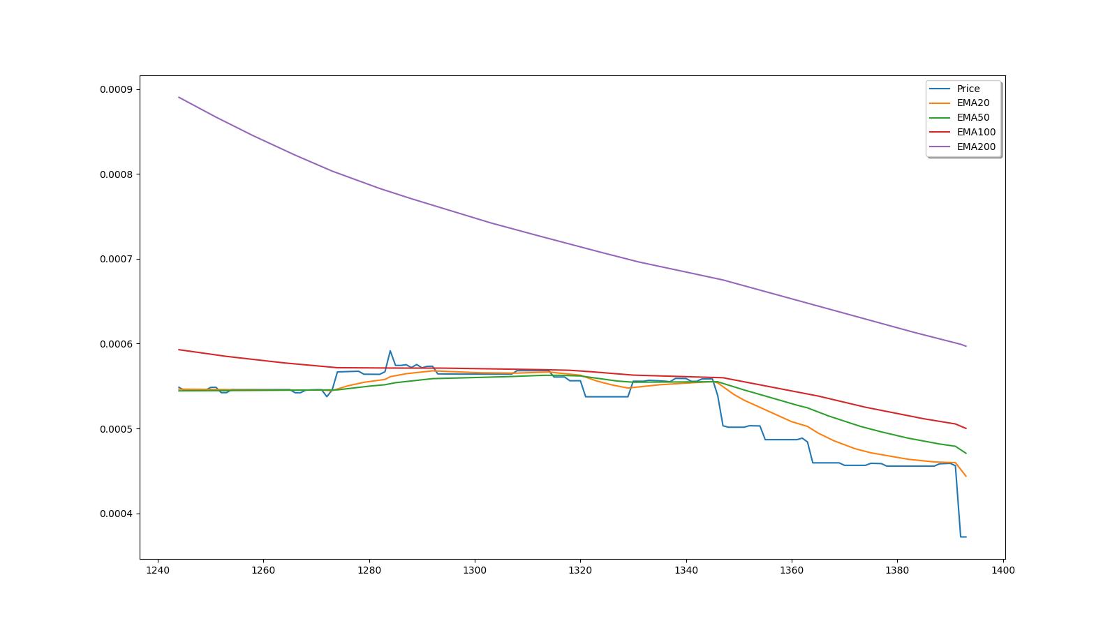 Infinity Skies Exponential Moving Averages