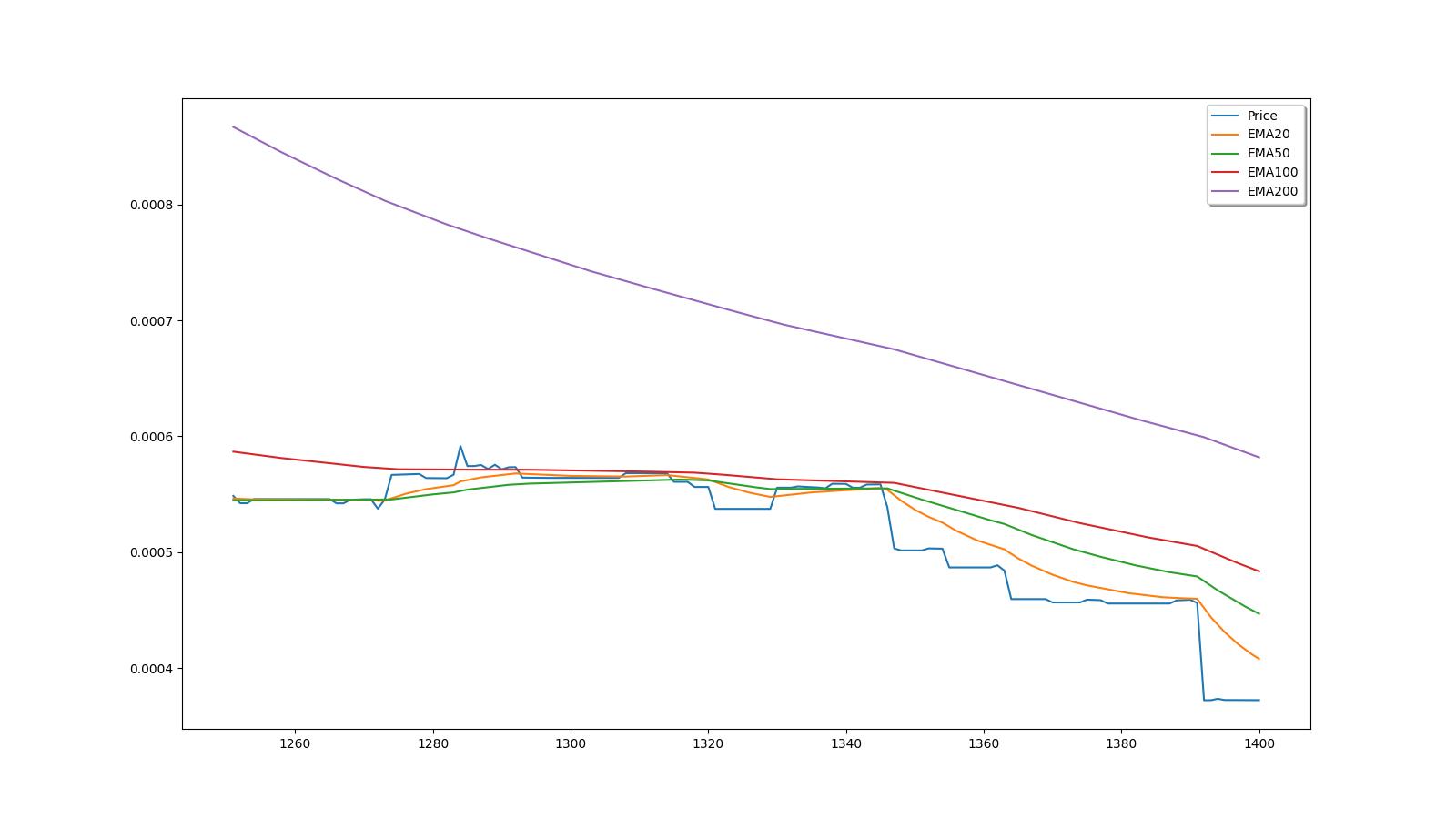 Infinity Skies Exponential Moving Averages