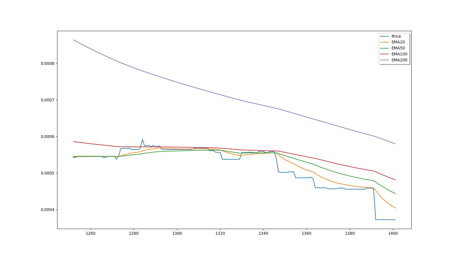 Infinity Skies Exponential Moving Averages