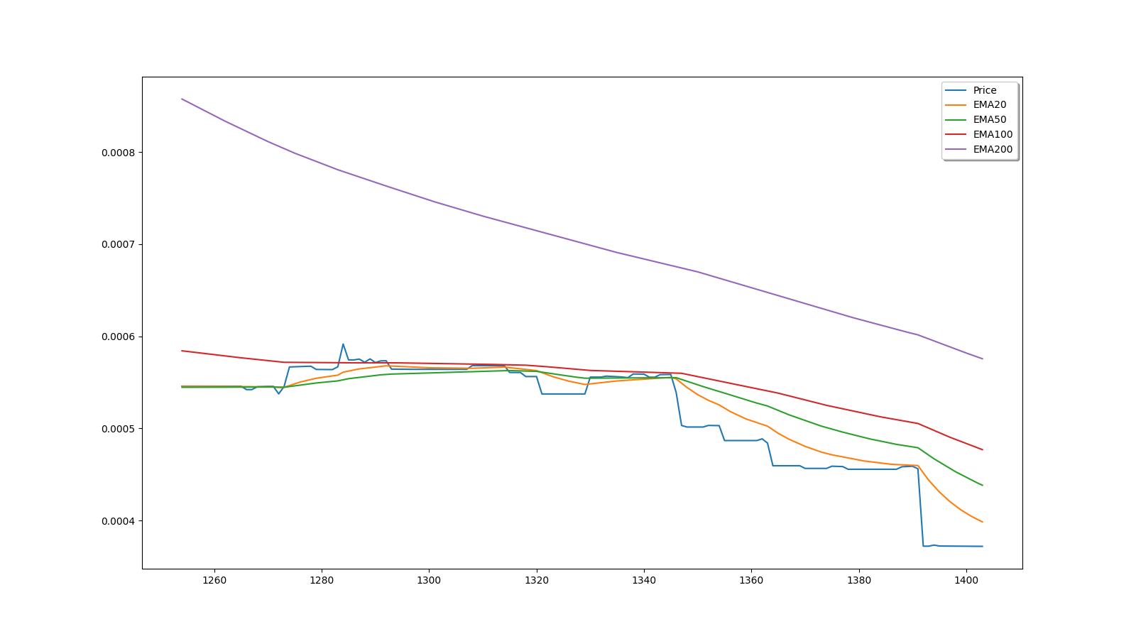 Infinity Skies Exponential Moving Averages