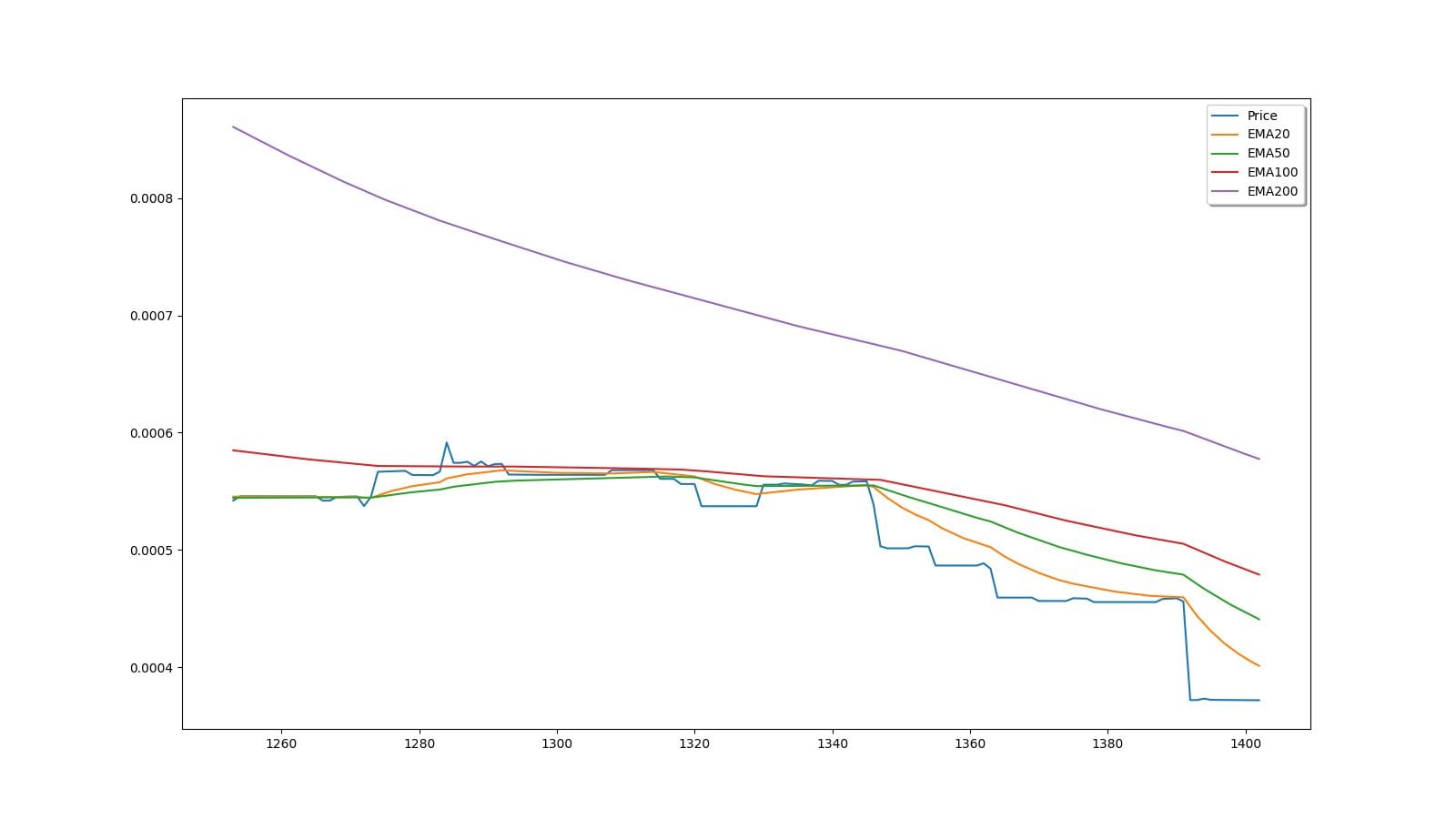 Infinity Skies Exponential Moving Averages