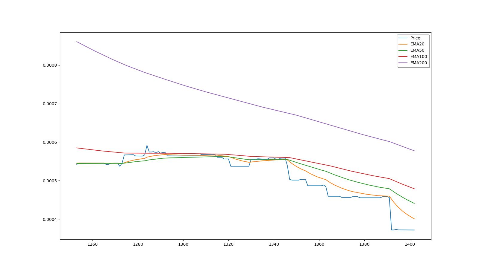 Infinity Skies Exponential Moving Averages
