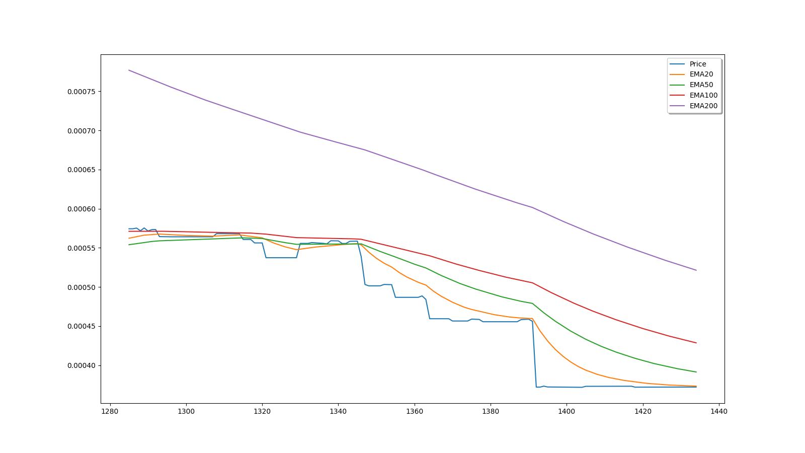 Infinity Skies Exponential Moving Averages