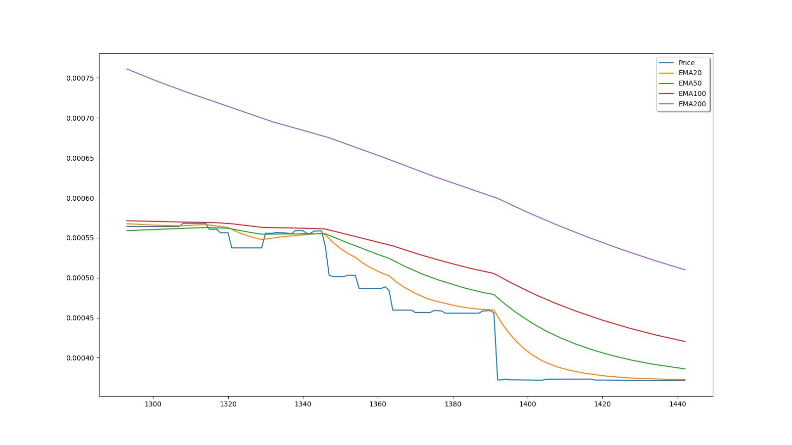Infinity Skies Exponential Moving Averages