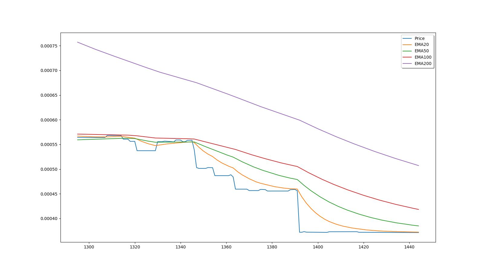 Infinity Skies Exponential Moving Averages