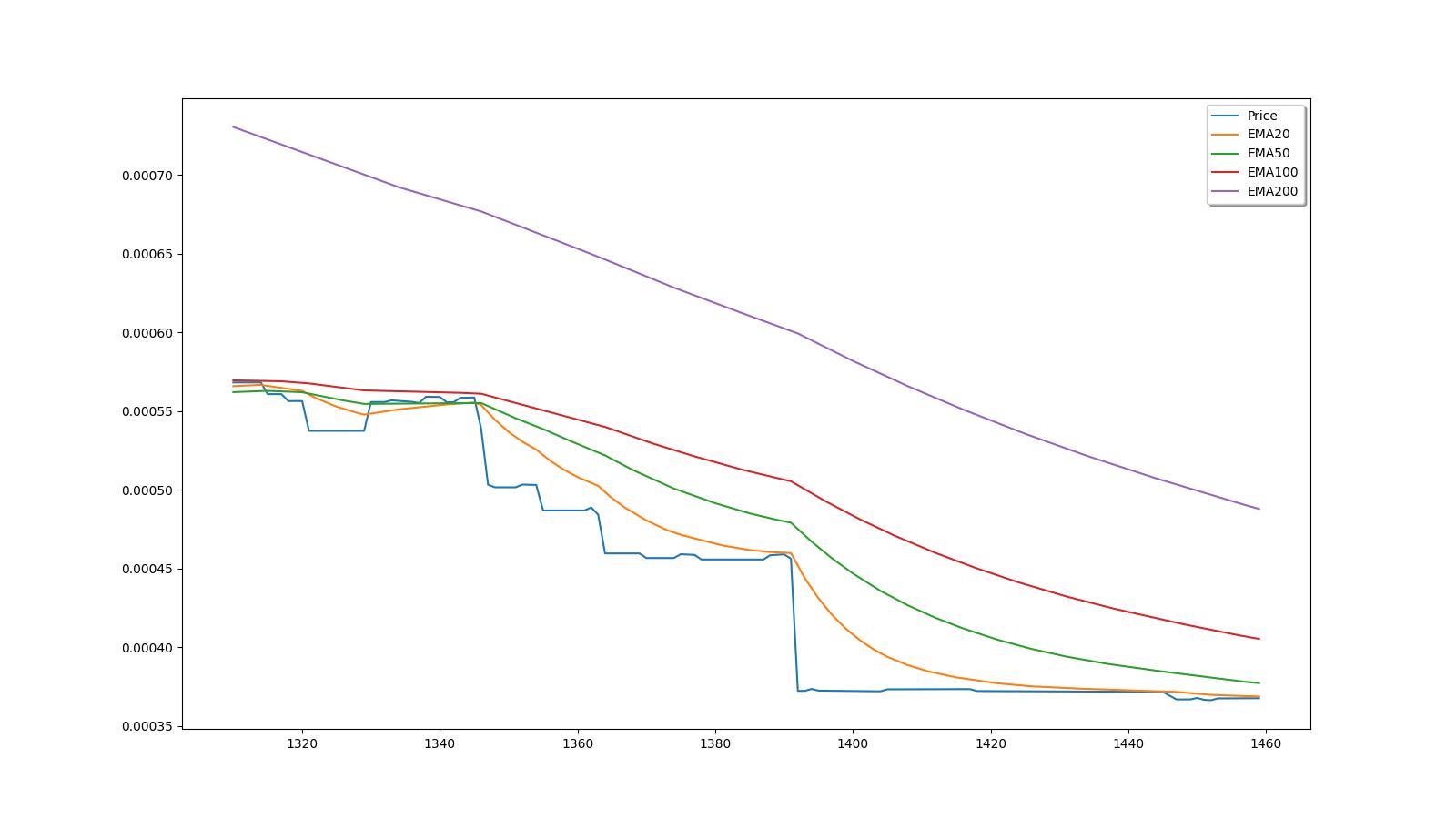 Infinity Skies Exponential Moving Averages