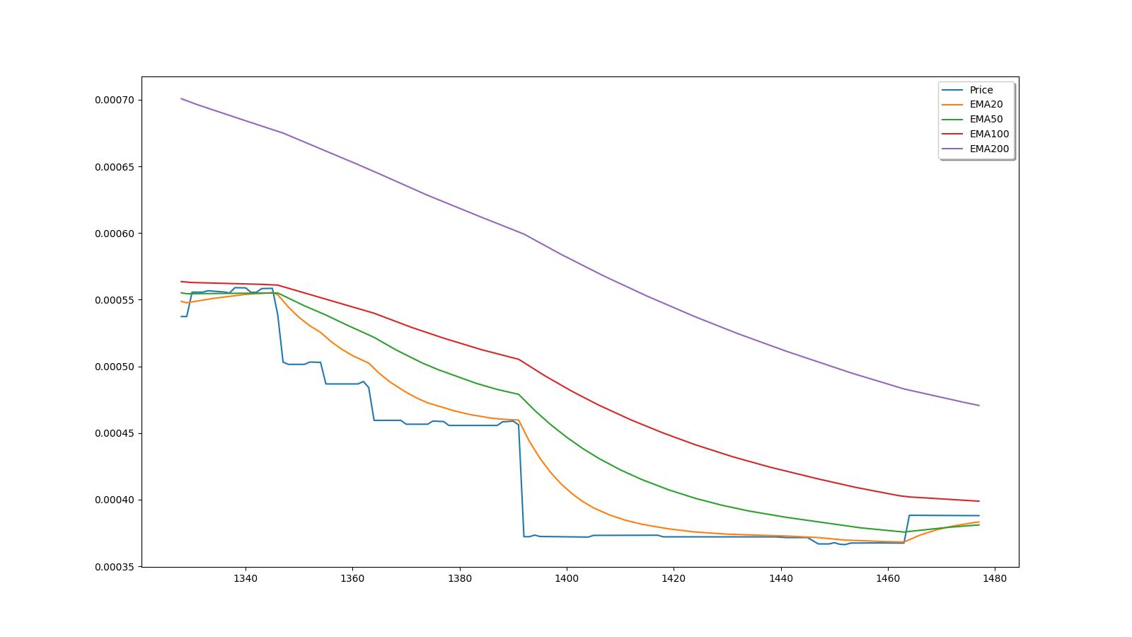 Infinity Skies Exponential Moving Averages