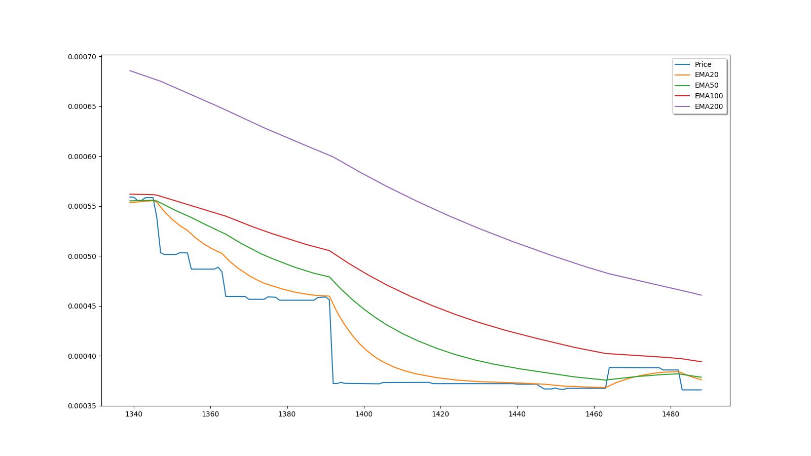 Infinity Skies Exponential Moving Averages