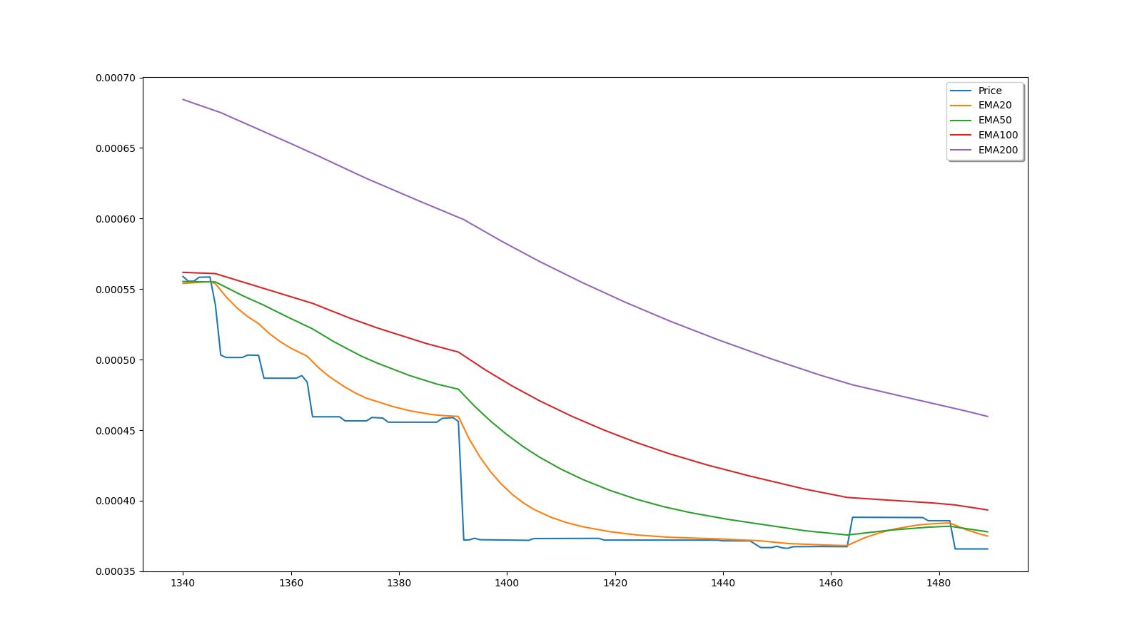 Infinity Skies Exponential Moving Averages