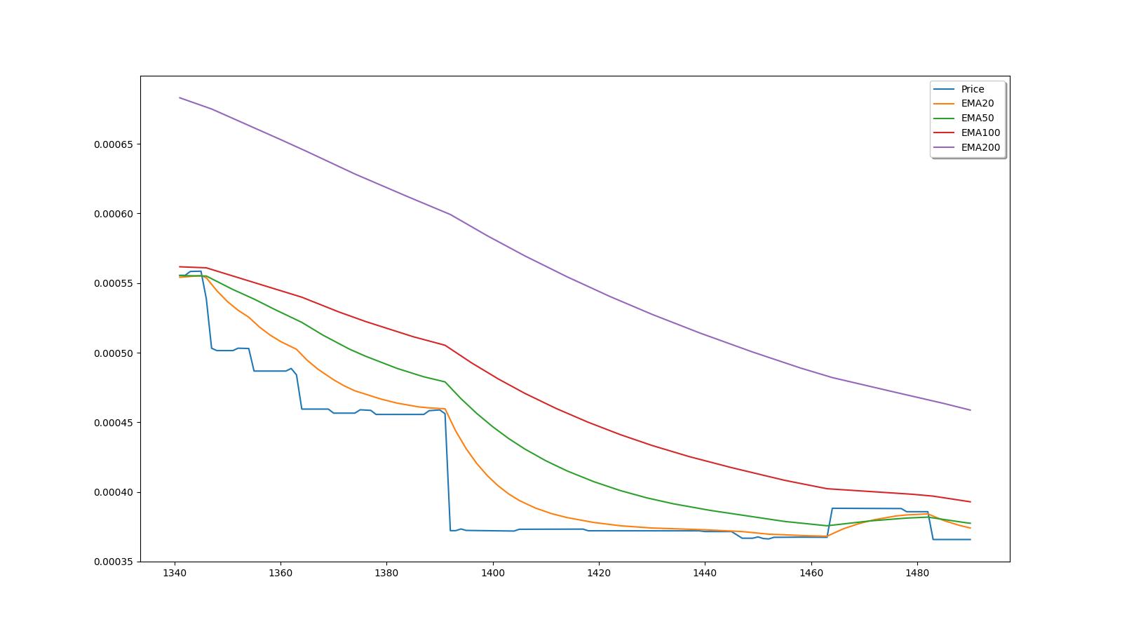 Infinity Skies Exponential Moving Averages