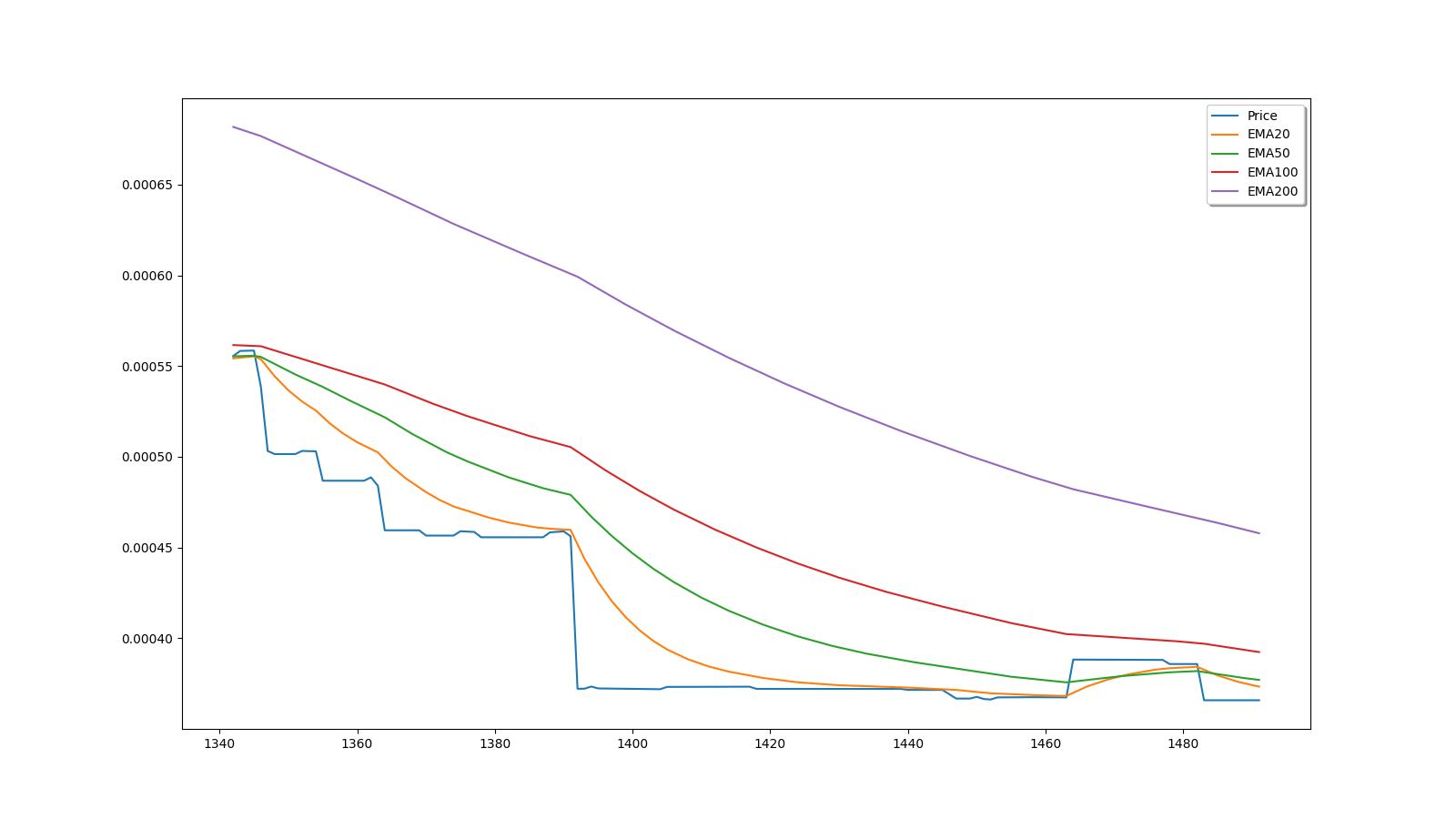 Infinity Skies Exponential Moving Averages